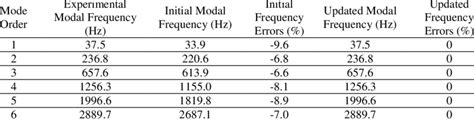 Comparison Of Modal Frequencies Correct Initial Model Download Table