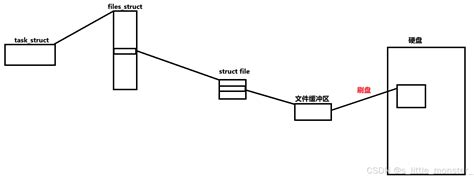 【linux】命名管道linux 命名管道 Csdn博客