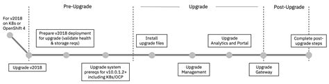 API Connect Upgrade Central V2018 To V10
