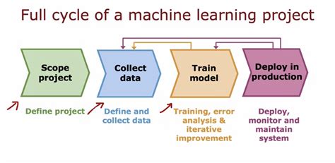 Advanced Learning Algorithm 15 Machine Learning Development Process