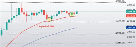 Btcusd Weekly Chart Analysis Possible Outcomes Forex Academy