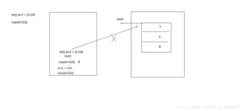 Java基础语法（四）数组是一个存储到数组中的每个元素 Csdn博客