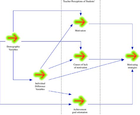 Prediction Map Showing Predictor And Criterion Cluster Of Variables