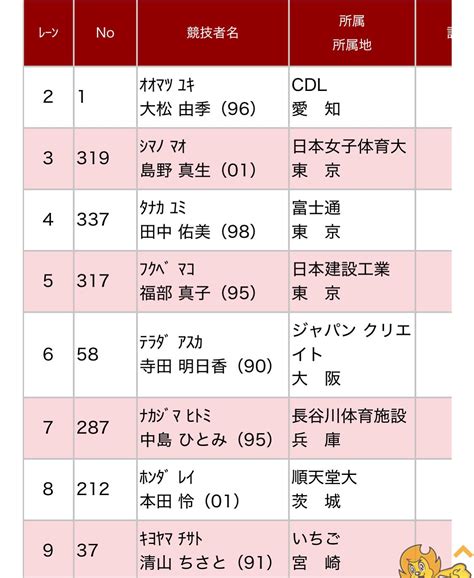 寺田 【本日決勝！】 昨日の予選・準決勝を観戦してくださった皆様、ありがとうございました。 寺田明日香にとって最後の日本選手権、今日の決勝が最終章です。 昨日の準決勝のタイムだけ見ると