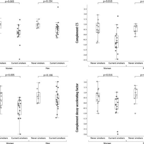 Abundance Of C3 C5 Complement Factor H And Complement Decay