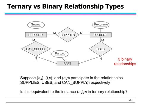 Ppt Entity Relationship Diagrams And Constraints In Database Systems
