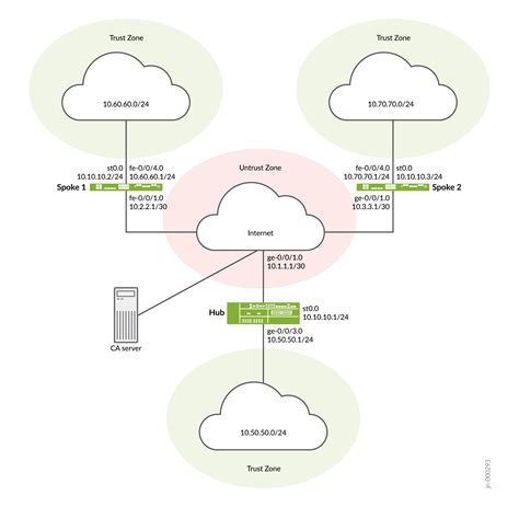 autovpn em dispositivos hub and spoke junos os juniper networks