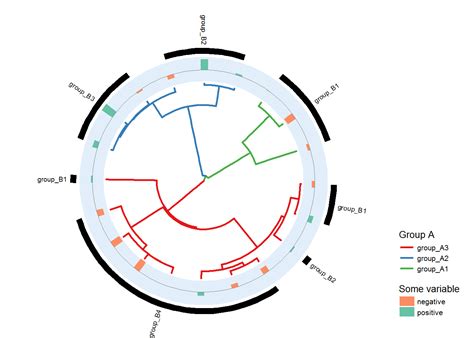 R Ggtree Visualization And Annotation Of Phylogenetic Trees See The Data