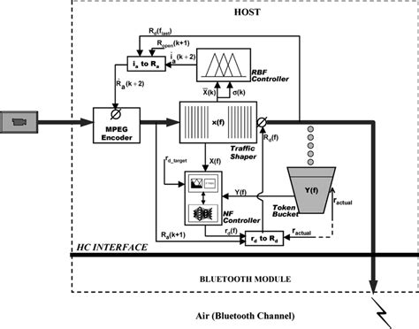 adaptive neuro fuzzy scheme for video transmission over bluetooth acl
