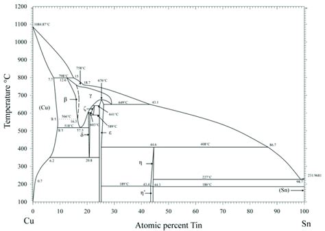 New Cu Sn Phase Diagram As Suggested By Furtauer Et Al 22