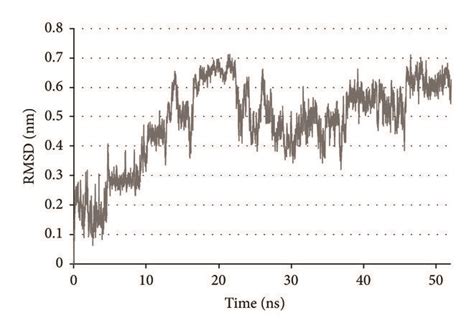 Rmsd Graph For The Htt N Term M16 Mutant Download Scientific Diagram
