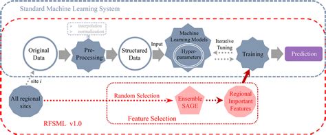 A Modified Taylor Diagram That Illustrates Rmse And Correlation