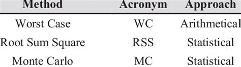 Most Common Methods Of Tolerance Analysis Download Table