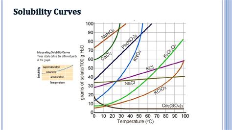 Section 8 5 Solubility Saturation Saturation Of A