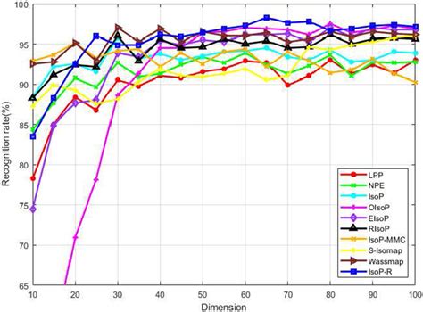 The Recognition Rates Versus The Subspace Dimension On Orl Face Download Scientific Diagram
