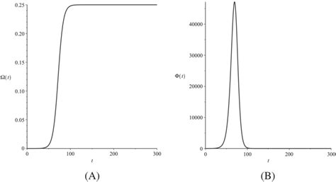 The Graphs Of A Ωt Omega T And B Φt Phi T For