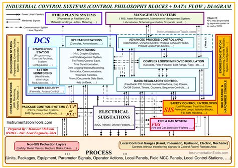 Instrument System Architecture And Process Control Design