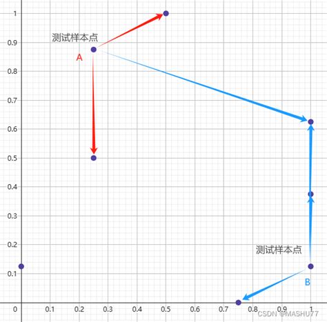 从零实现knn算法 Csdn博客