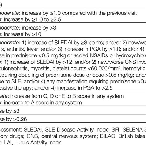 Risk Factors For Disease Flares In Patients With Sle Download Scientific Diagram