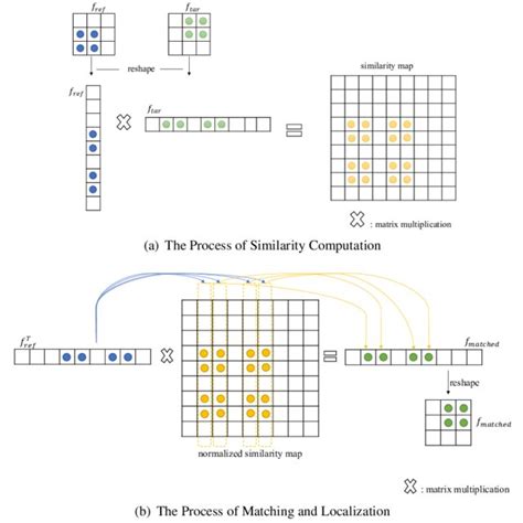 A The Process Of Similarity Computation Eq1 The Two Reduced