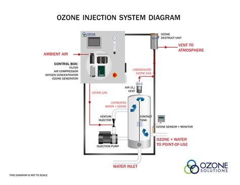Ozone Injection System At Teresa Huffman Blog