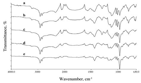 Ir Spectra Of The Pani Dbsa Nipol ® Dn171 Elastomer Blends At Varying Download Scientific