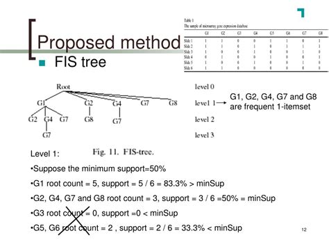 Ppt Microarray Gene Expression Data Association Rules Mining Based On