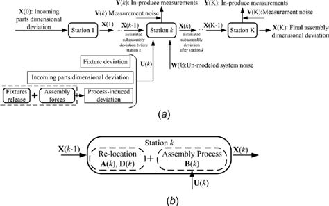 Illustration Of A Variation Propagation In A Multistation Assembly