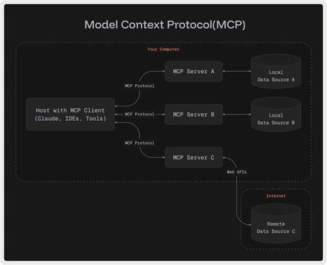Model Context Protocol Mcp Tout Ce Quil Faut Savoir