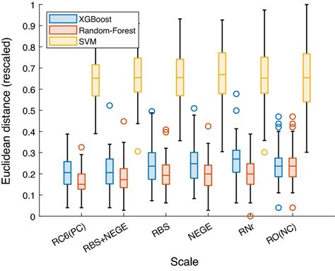 Mean Distances Between True And Predicted Matrices For Prediction From