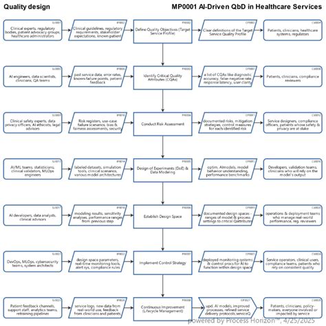 Ai Driven Qbd In Healthcare Services