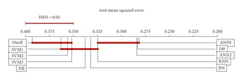 Tukey Test Results Of 6 Performance Metrics Download Scientific Diagram