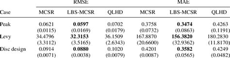 Metamodel Accuracy Mean Sd Of Three Examples With Different Download Table