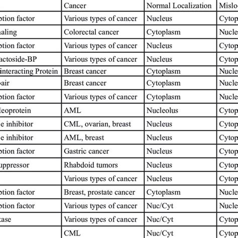 Differential Subcellular Localization Of Proteins In Human Cancer