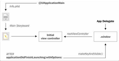 1 Ui Fundamentals Learning Ios Ui Development