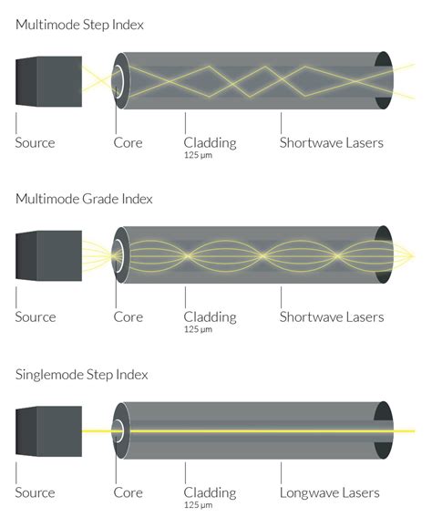 Singlemode Fiber And Multimode Fiber Optic Cable Differences Icc