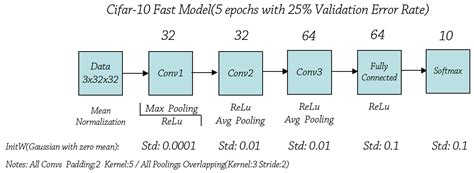 【转载】 Cnn训练cifar 10技巧 Angry Panda 博客园