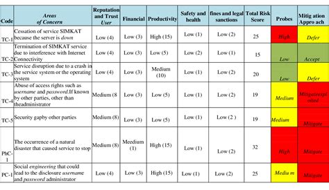 Table 5 From Risk Management Analysison Administration System Using Octave Allegro Framework