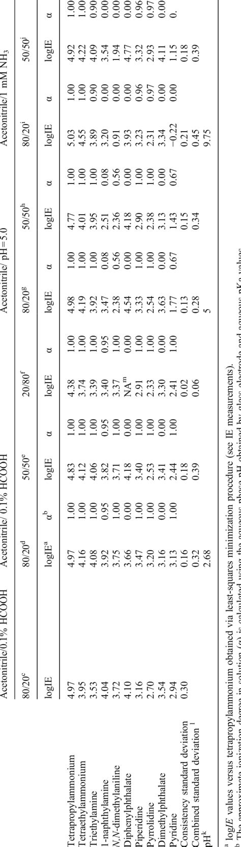 The Positive Mode Esi Ionization Efficiency Logie Values And The Download Table
