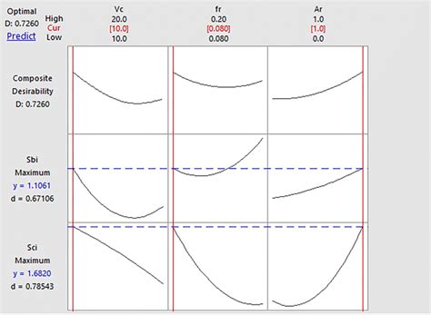 optimization by desirability function download scientific diagram