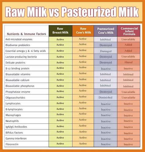 Raw Vs Pasturized Milk Pasteurizing Milk Organic Milk Breast Milk