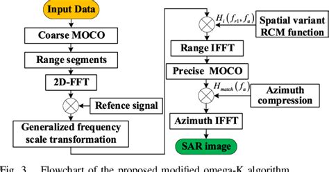 Figure 3 From A Novel Airborne Sar Imaging Method Based On Modified