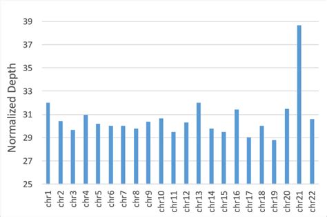 Average Sequencing Coverage Of 13 Samples Per Chromosome The Coverages