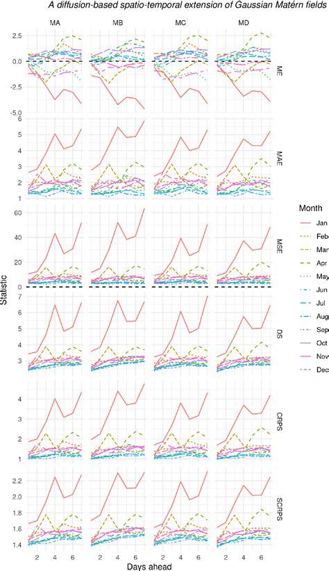 Figure 9 From A Diffusion Based Spatio Temporal Extension Of Gaussian