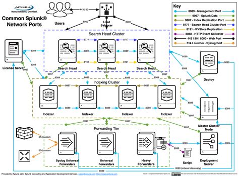 Solved Uf On Linux Server Port Requirement Splunk Community
