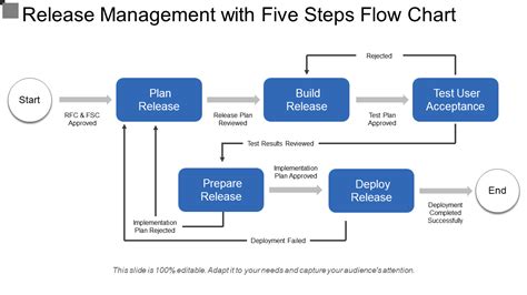 Top 10 Management Flow Chart Templates