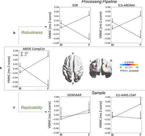 sex by diagnosis interaction effect its robustness and replicability