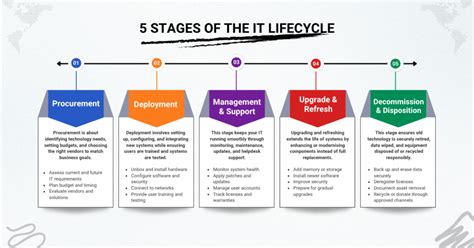 What Is It Lifecycle Key Stages And Lifecycle Management Process Nsw