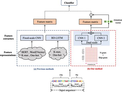 Comparison Of Previous Deep Learning Methods With Our Proposed Method