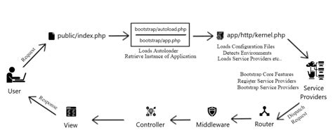 Life Cycle Of A Request